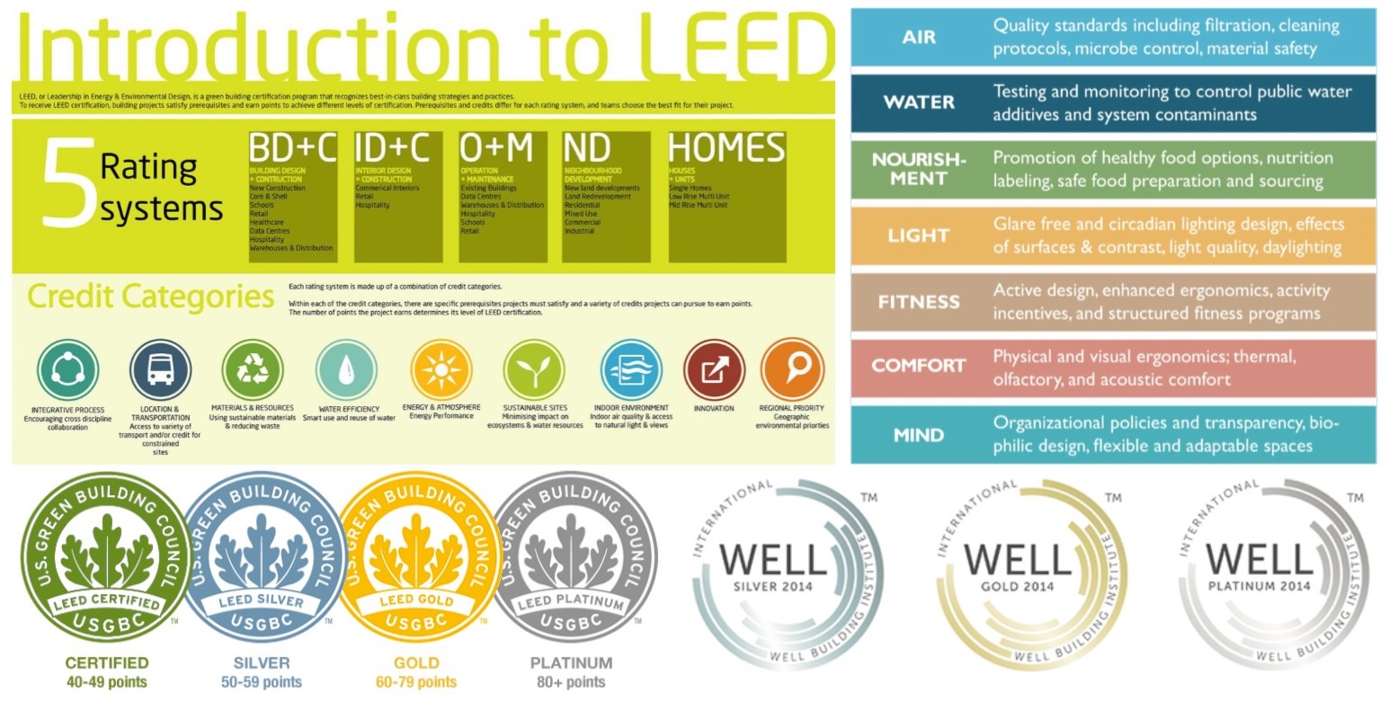 Certificazioni Ambientali Confronto tra i protocolli LEED v4 BD+C e WELL Building Standard v1 ...